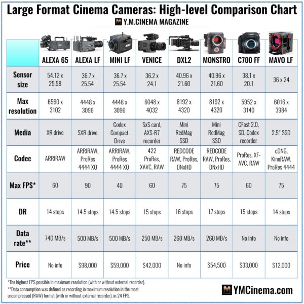 Large Format Cinema Cameras: High-level Comparison - Y.M.Cinema Magazine