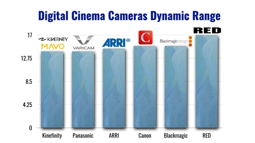 Cinema Cameras Dynamic Range Comparison: “Paycheck Stops" vs.“Gravy ...