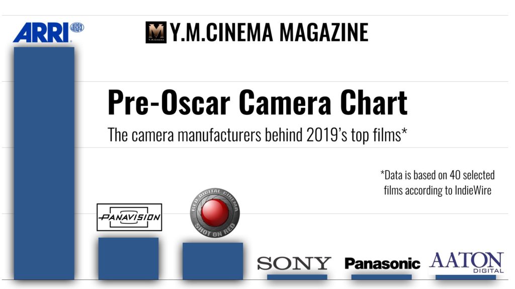 Pre-Oscar Camera Chart: Panavision, RED and Tons of ALEXA - Y.M.Cinema ...