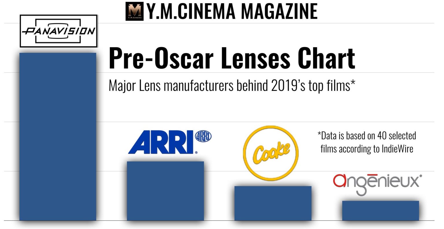 Pre-Oscar Lenses Chart: ARRI, Cooke, Angenieux and a lot of Panavision ...