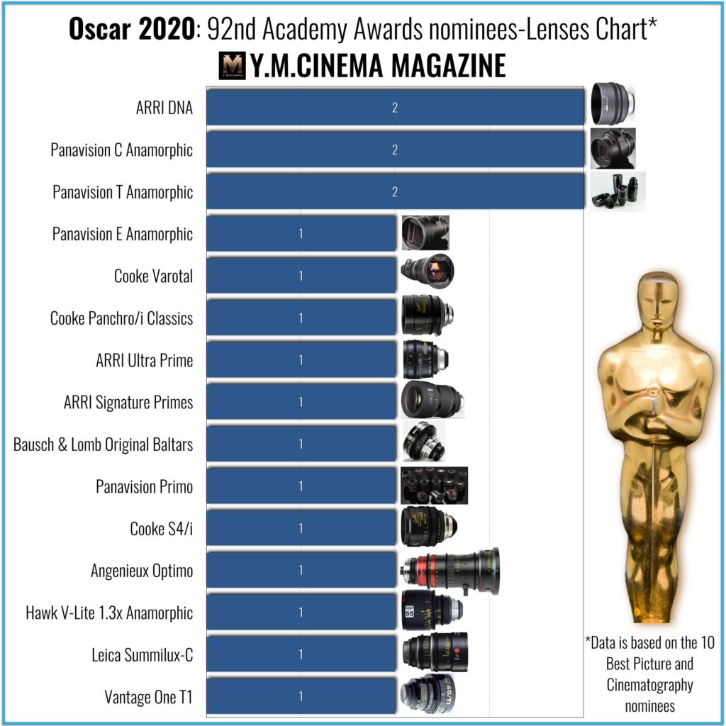 The Lenses Behind Oscar 2020: Panavision, ARRI and Cooke - Y.M.Cinema ...