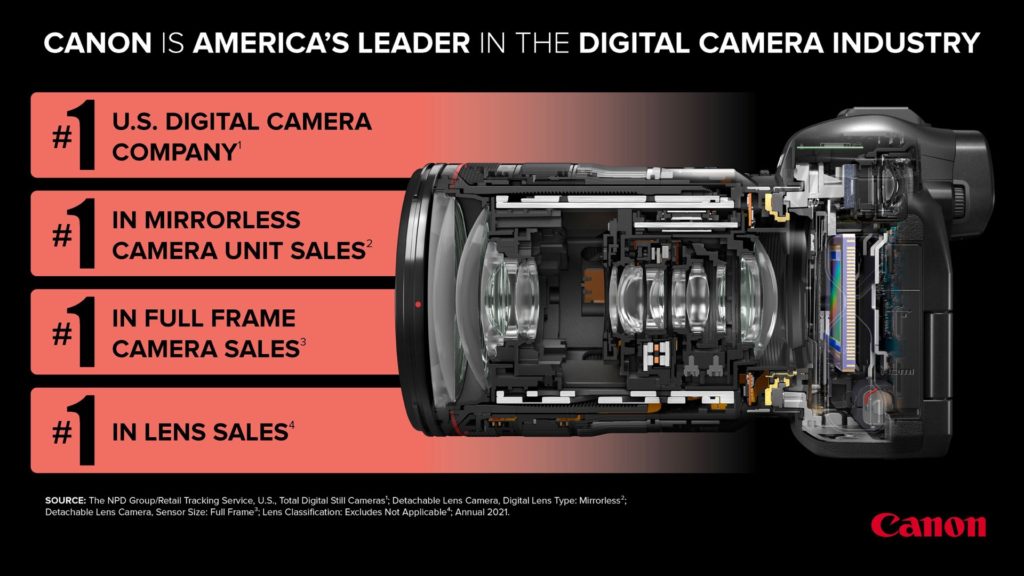 Canon Announced it was the #1 Mirrorless Camera Brand in 2021, Just ...
