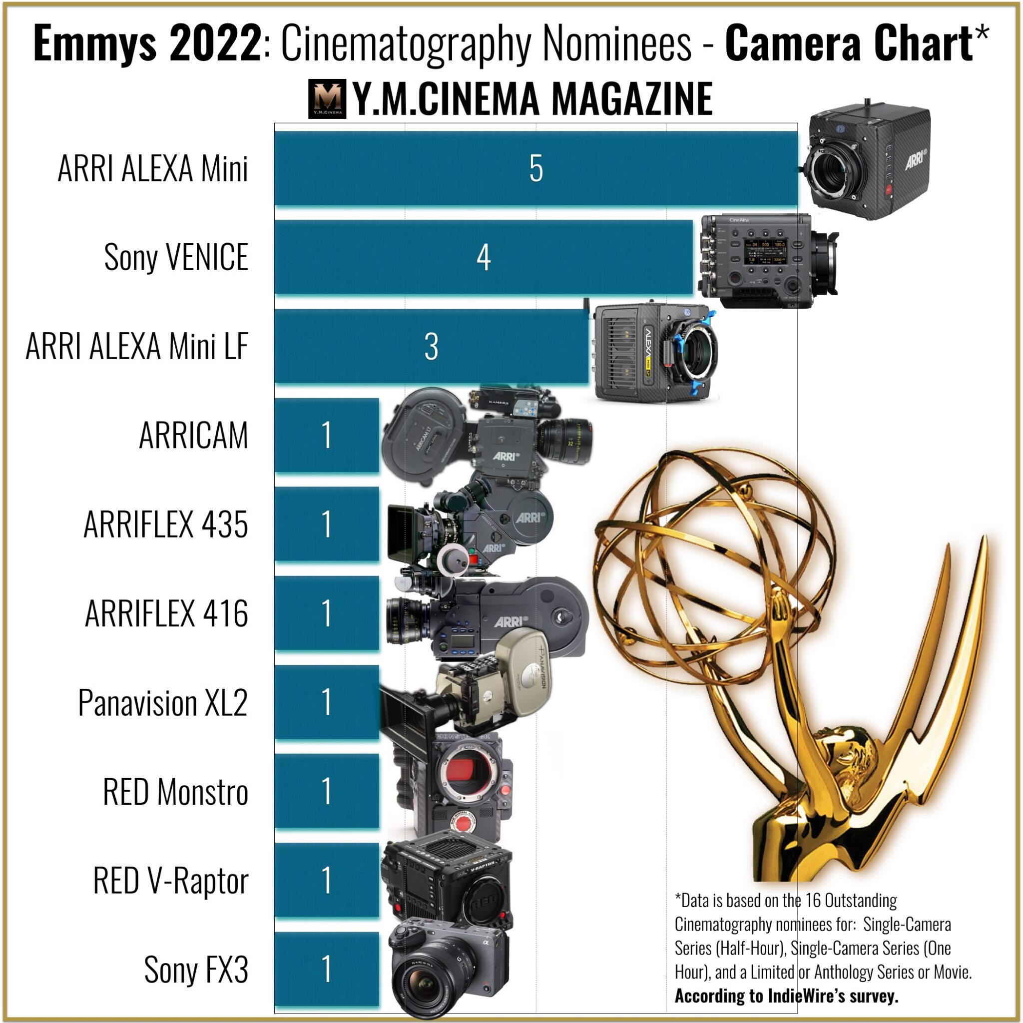The Cameras of Emmys 2025: Sony VENICE Rules, DJI Ronin 4D Surprises ...