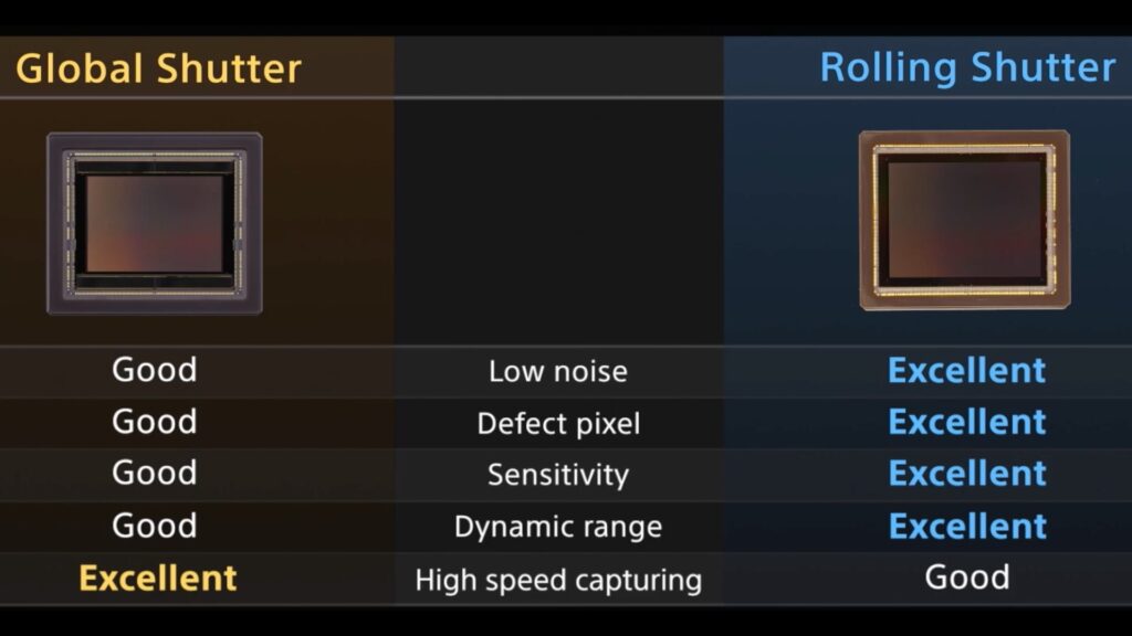 Sony Large Format CMOS Sensors: Global Shutter vs. Rolling Shutter - Y.M.Cinema Magazine