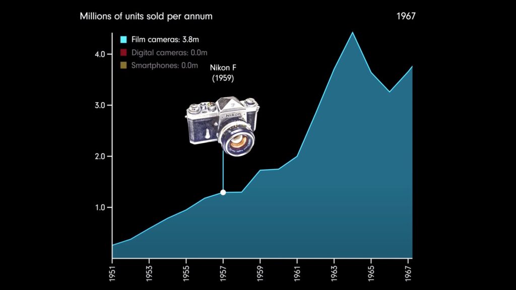 Visualization: Cameras vs. Smartphones (1951-2021) - Y.M.Cinema Magazine