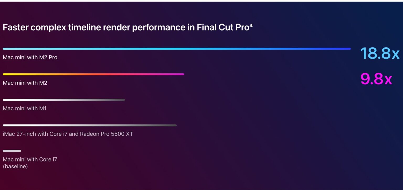 Apple Mac Mini M2: Good Enough for Professional Video Editing? - Y.M ...
