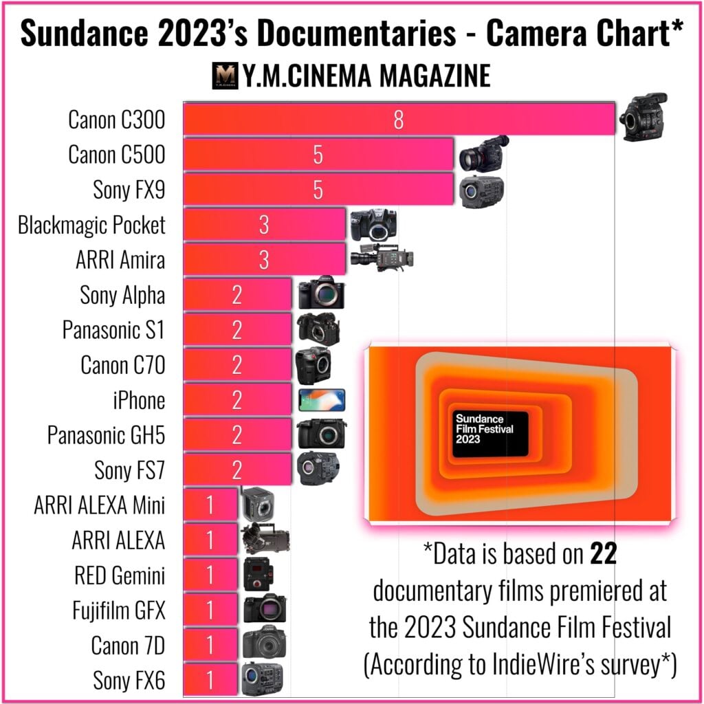 The Cameras That Shot Sundance 2023 Documentaries - Y.M.Cinema Magazine