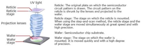 Canon Introduces a New Lithography System to Produce Full-Frame CMOS ...