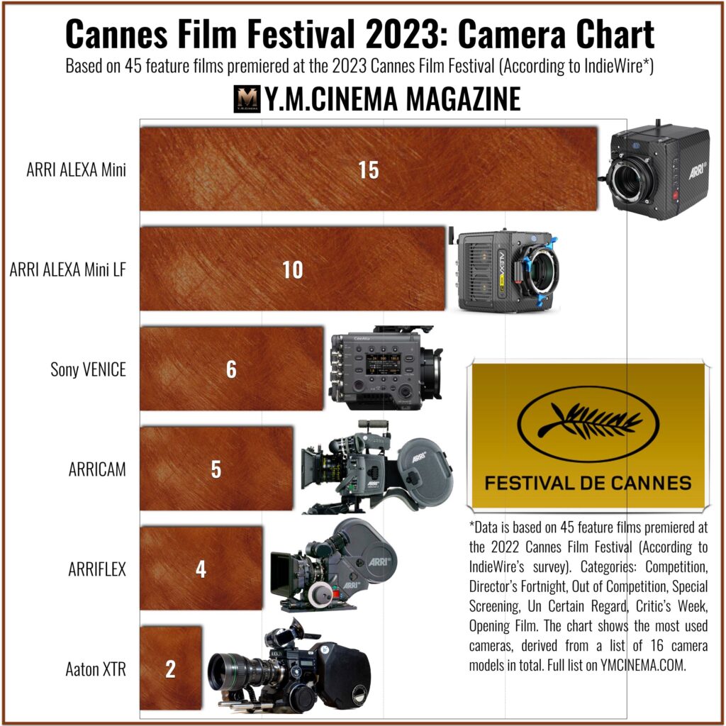 The Cameras of Cannes 2023: ARRI Mini is (Still) the King - Y.M.Cinema ...