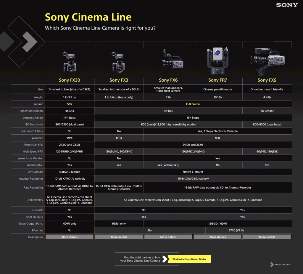 The Sony Cinema Line Chart - Y.M.Cinema Magazine