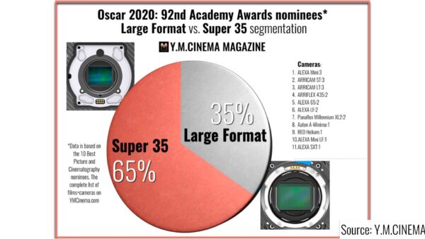 The Philosophy Behind Cinema Camera’s Sensor Sizes - Y.M.Cinema Magazine
