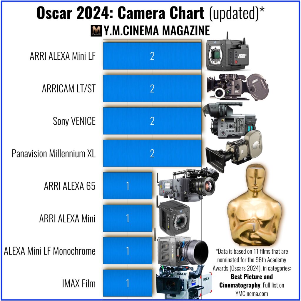 96th Academy Awards: The Cameras and Lenses - Y.M.Cinema Magazine