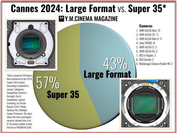 Cannes 2024 Proves that Super 35 is Back Into the Game - Y.M.Cinema ...