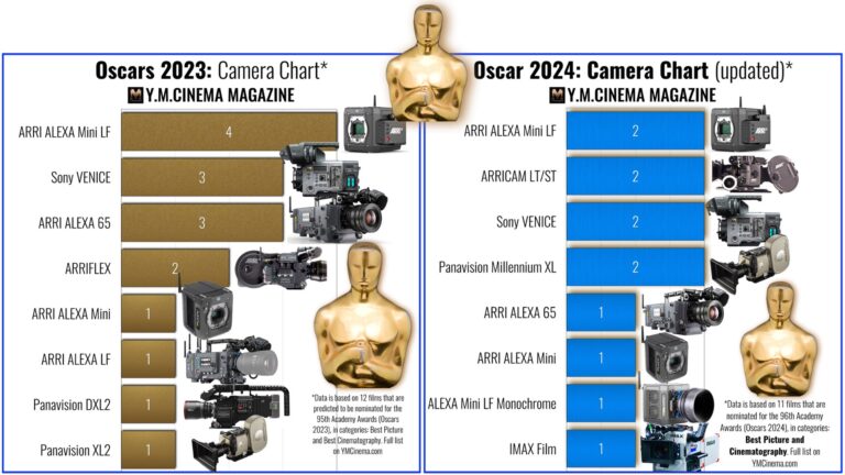 The Most Popular Cinema Cameras - Y.M.Cinema Magazine