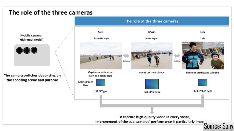 Samsung Strengthens Sub-Camera Sensors in Smartphones for Improved ...